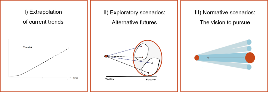 Scenario Management – UXBerlin – Innovation Consulting
